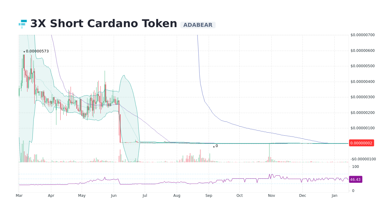 Live 3X Short Cardano Token [ADABEAR] Prices | BitScreener's Charting Tools