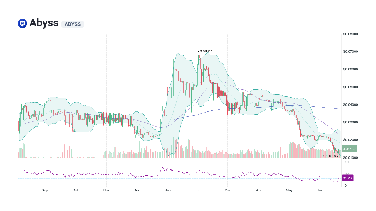 Abyss [ABYSS] Live Prices & Chart