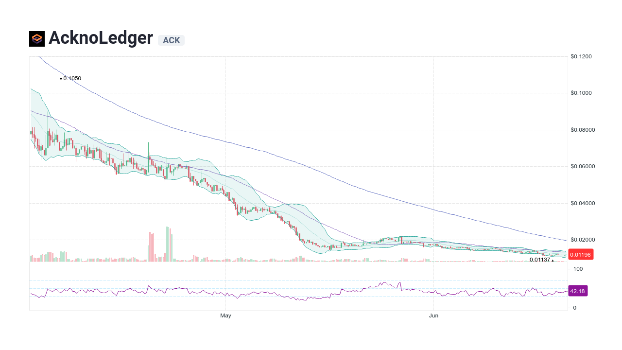 AcknoLedger [ACK] Live Prices & Chart