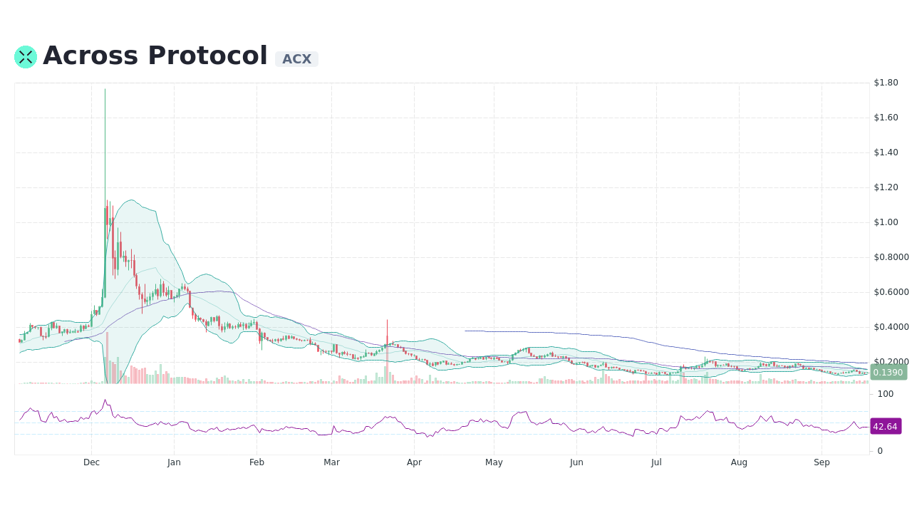 Across Protocol [ACX] Live Prices & Chart