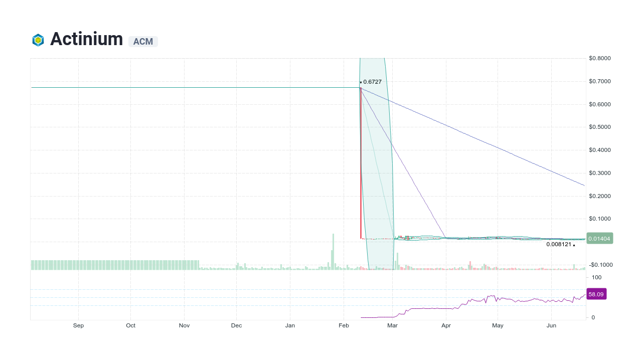 Actinium [ACM] Live Prices & Chart