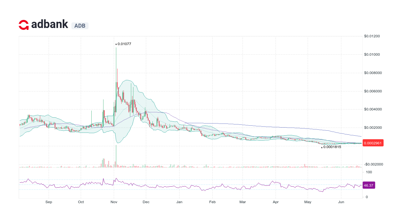 adbank [ADB] Live Prices & Chart