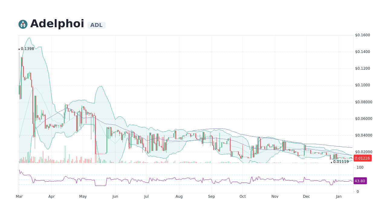 Adelphoi [ADL] Live Prices & Chart