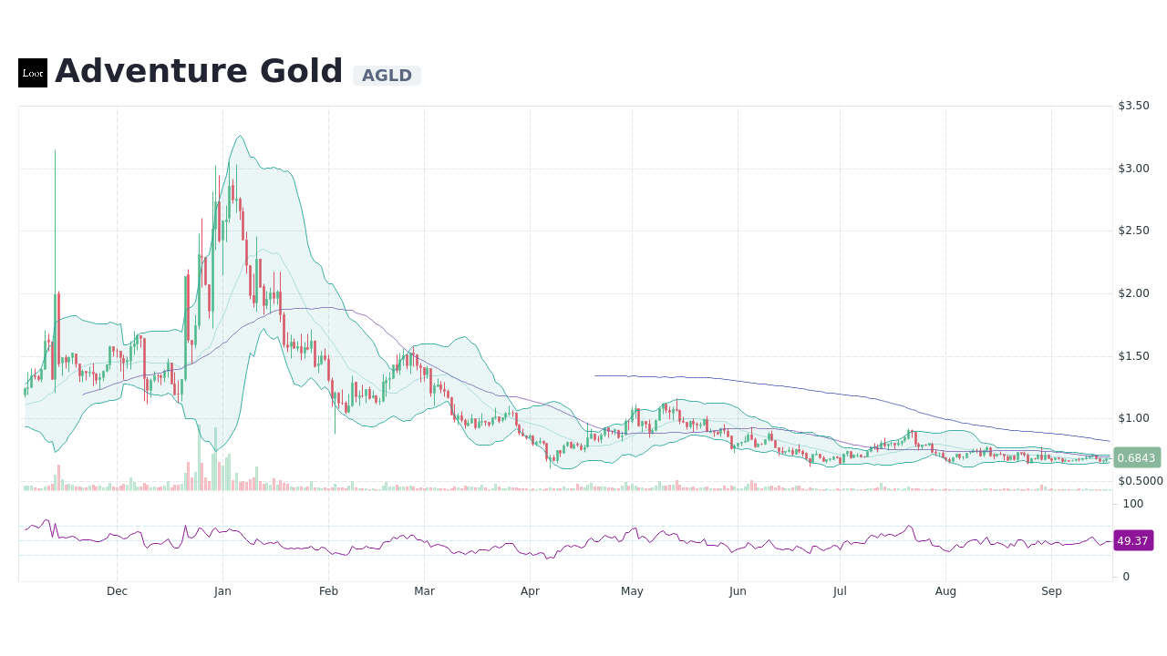 Adventure Gold [AGLD] Live Prices & Chart