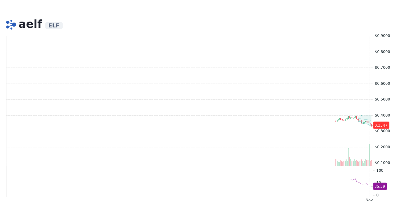 aelf [ELF] Live Prices & Chart
