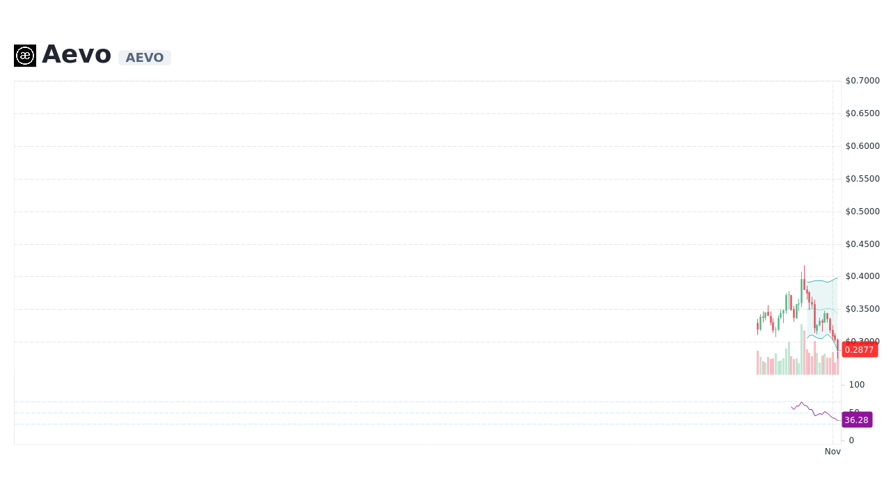 Aevo [AEVO] Live Prices & Chart