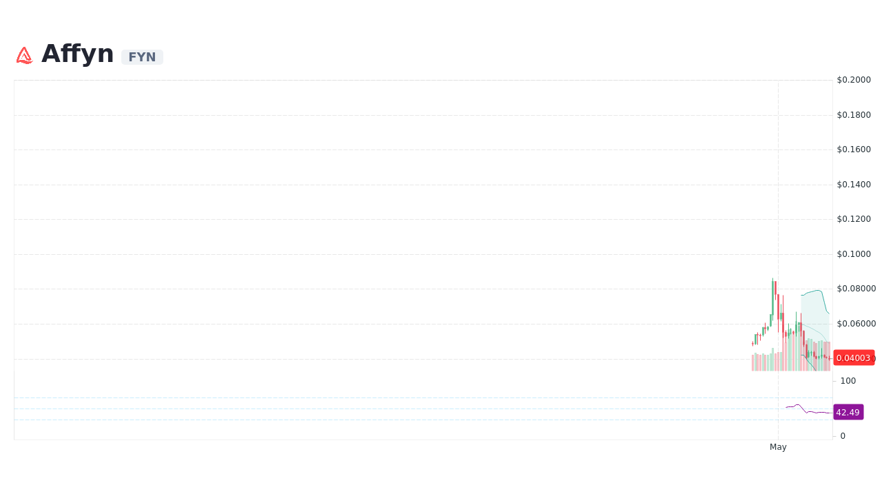 Affyn [FYN] Live Prices & Chart