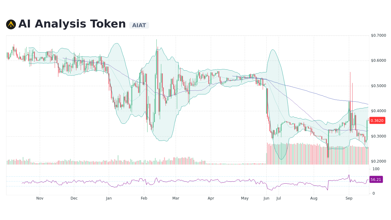 AI Analysis Token [AIAT] Live Prices & Chart