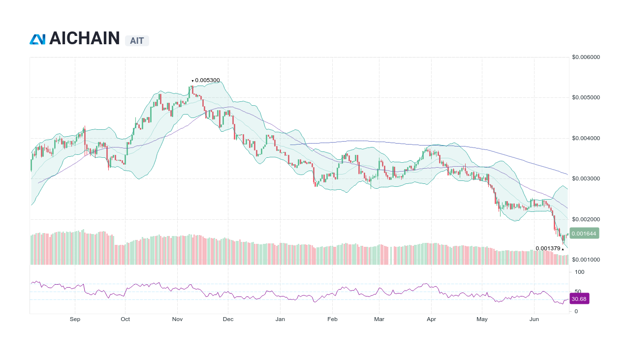 AICHAIN [AIT] Live Prices & Chart
