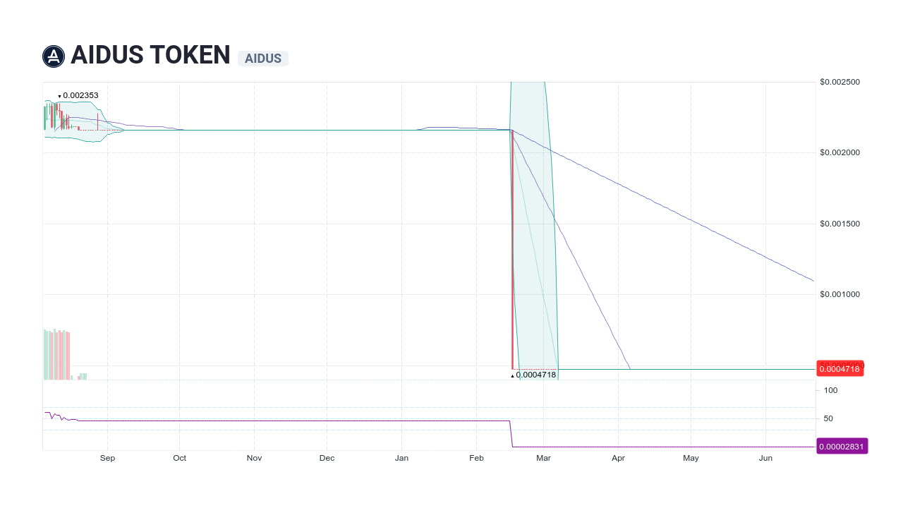 AIDUS TOKEN [AIDUS] Live Prices & Chart