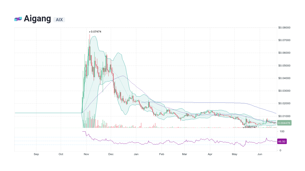 Aigang [AIX] Live Prices & Chart
