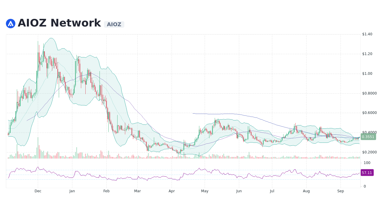 AIOZ Network [AIOZ] Live Prices & Chart
