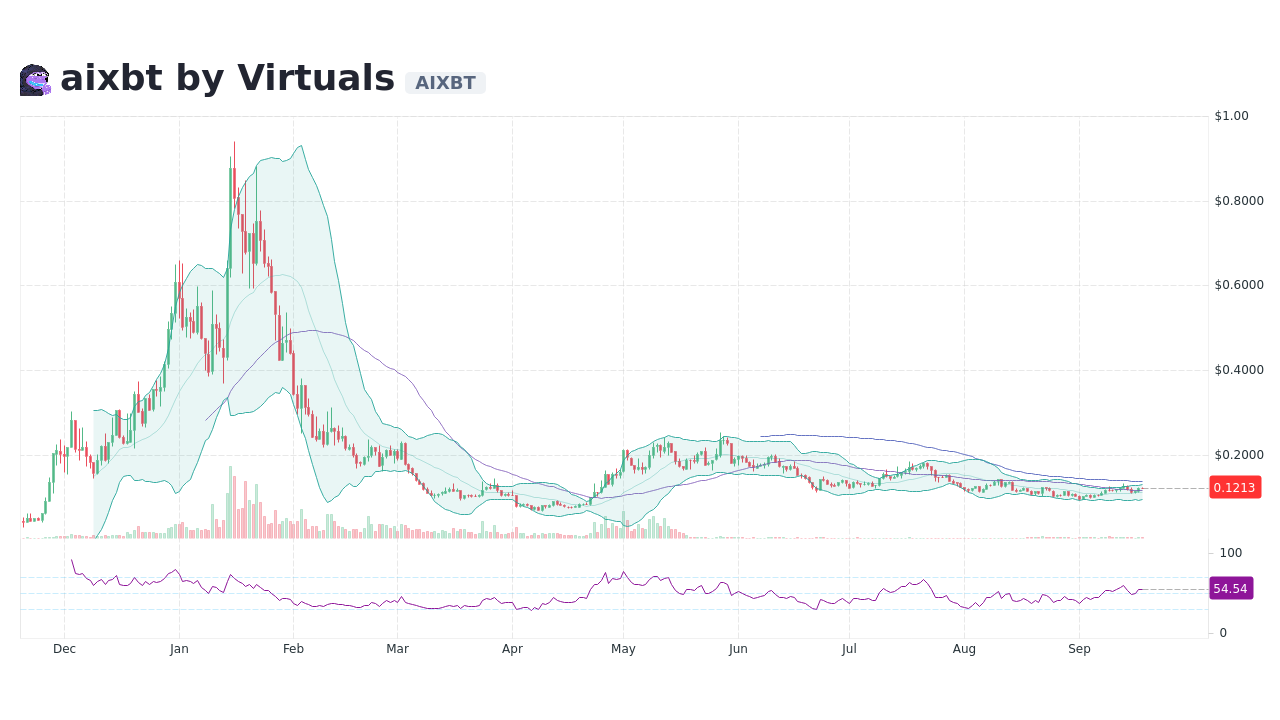 aixbt by Virtuals [AIXBT] Live Prices & Chart