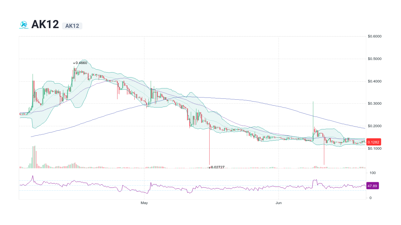 AK12 [AK12] Live Prices & Chart