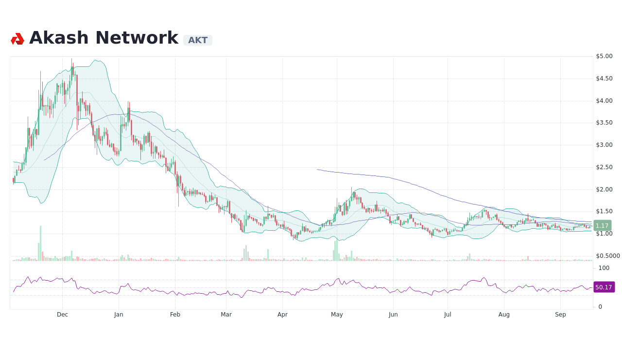 Akash Network [AKT] Live Prices & Chart