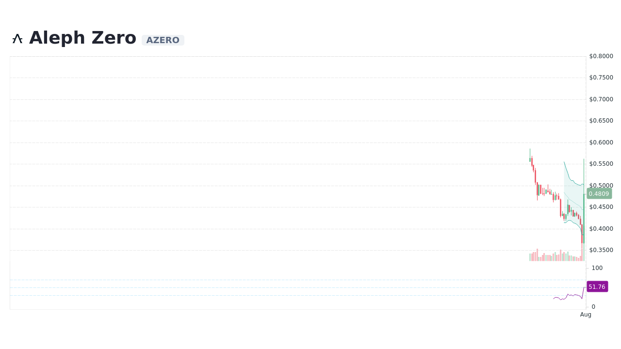Aleph Zero [AZERO] Live Prices & Chart