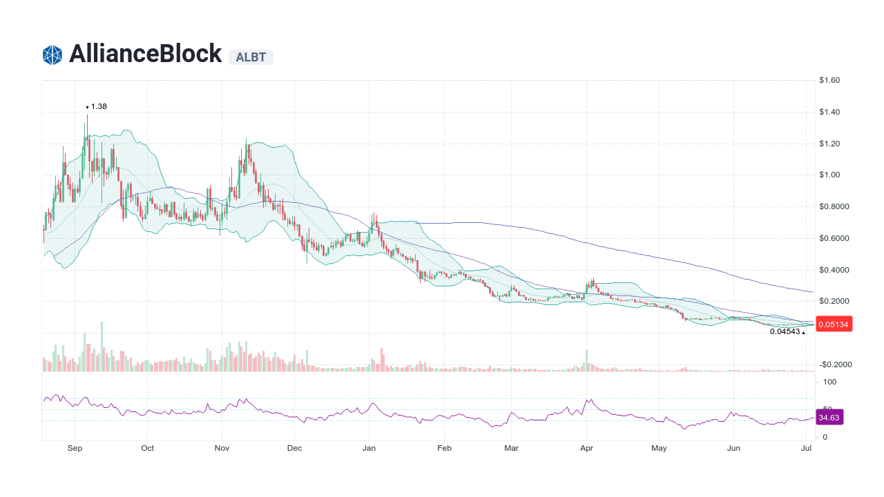 AllianceBlock [ALBT] Live Prices & Chart