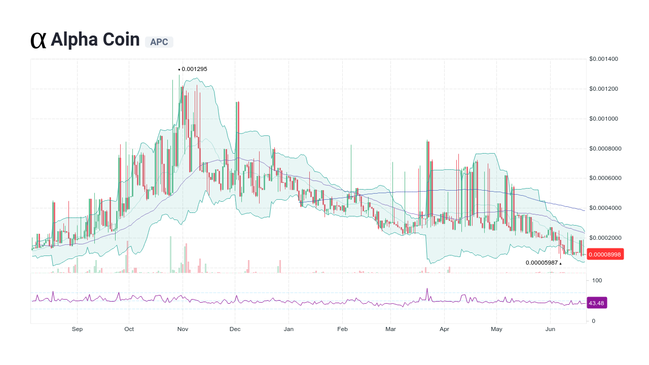 Alpha Coin [APC] Live Prices & Chart