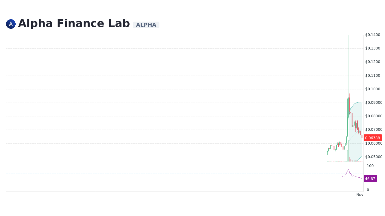 Alpha Finance Lab [ALPHA] Live Prices & Chart