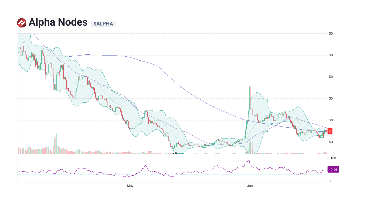 Alpha Nodes [$ALPHA] Live Prices & Chart