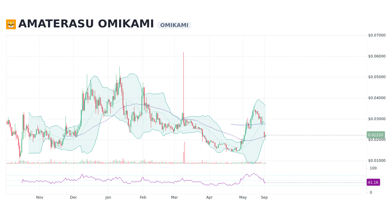 AMATERASU OMIKAMI [OMIKAMI] Live Prices & Chart