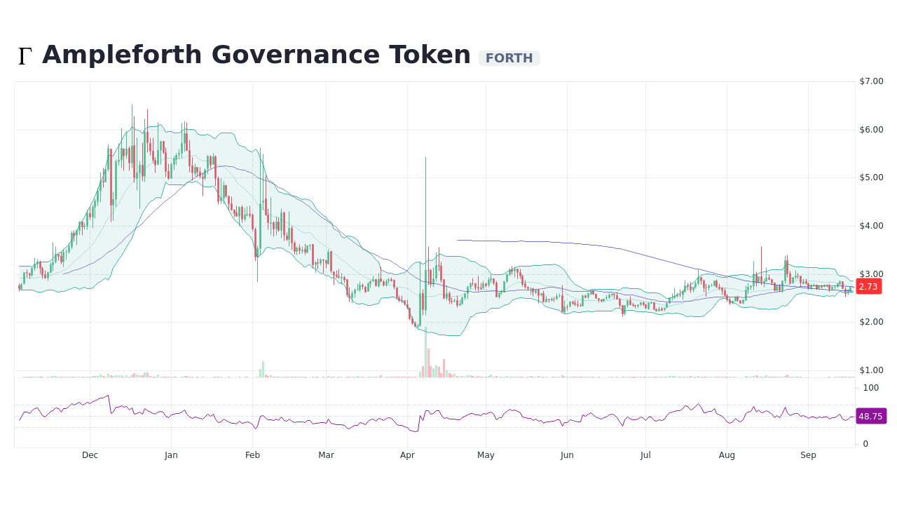 Ampleforth Governance Token [FORTH] Live Prices & Chart