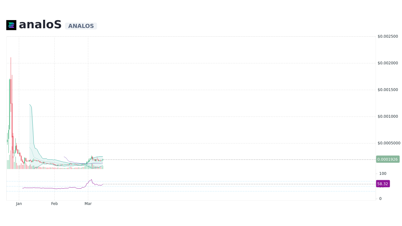 analoS [ANALOS] Live Prices & Chart
