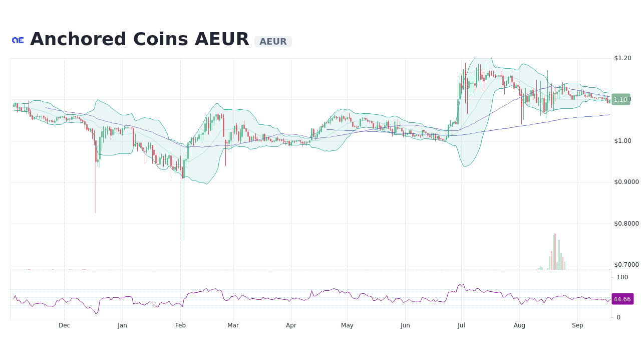 Anchored Coins AEUR [AEUR] Live Prices & Chart