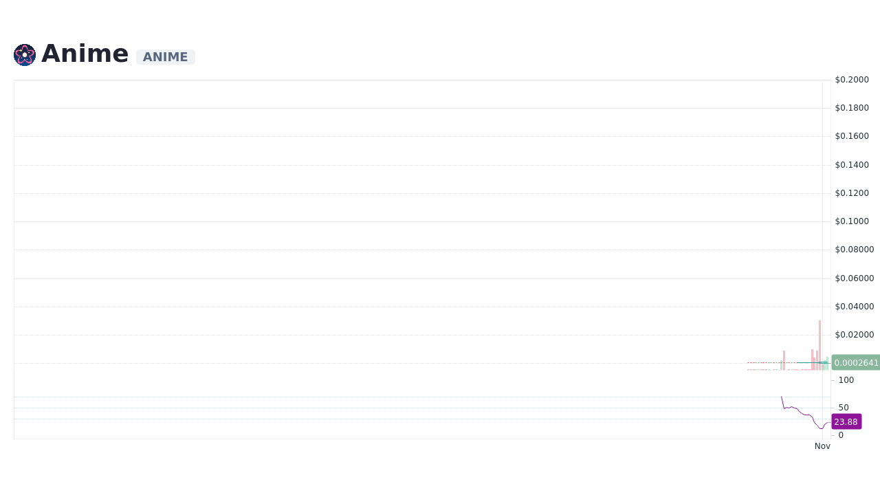 Anime [ANIME] Live Prices & Chart