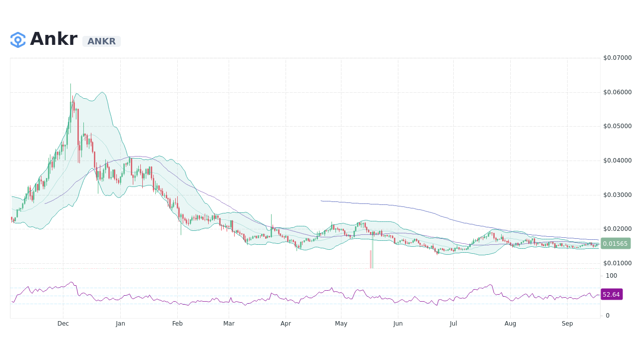 Ankr [ANKR] Live Prices & Chart