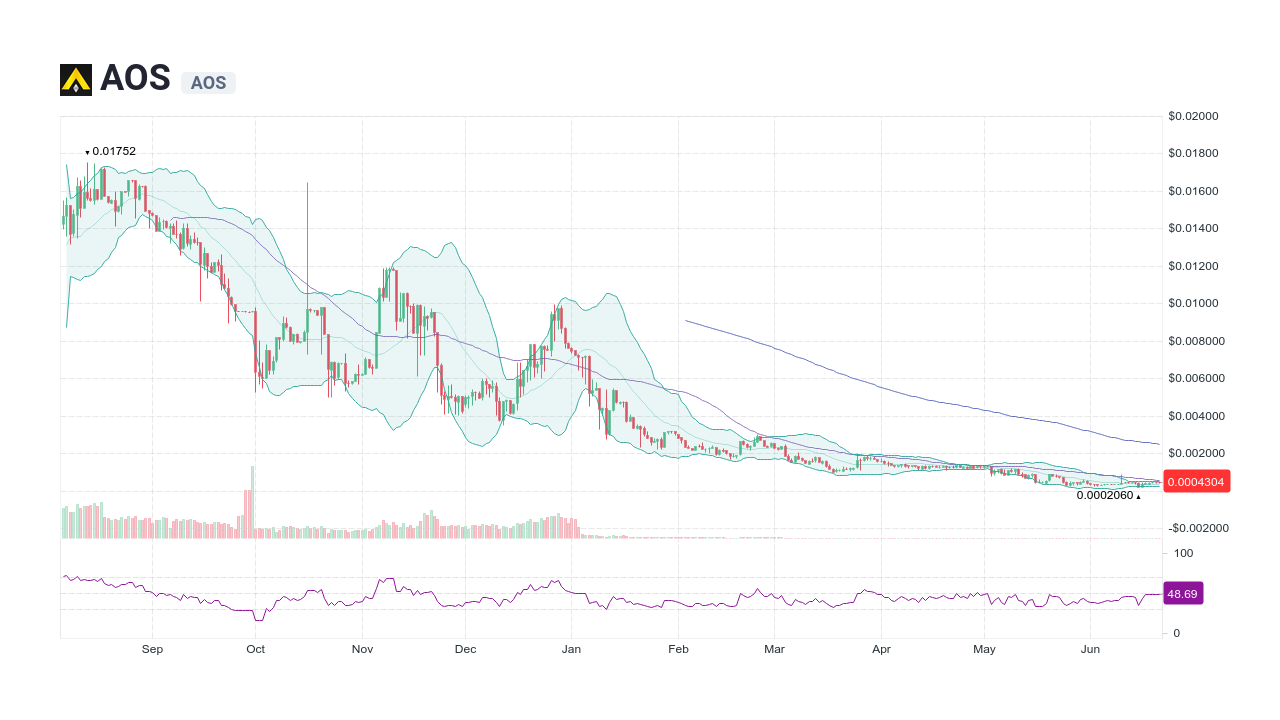 AOS [AOS] Live Prices & Chart