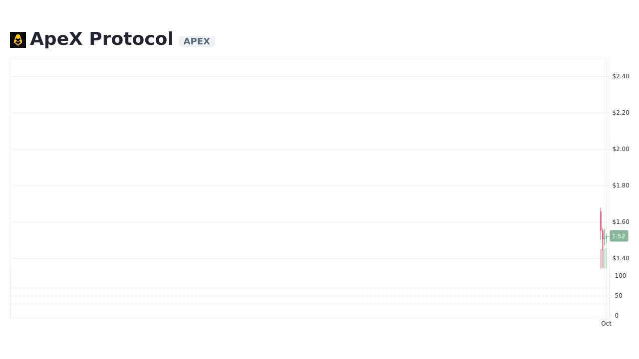 ApeX Protocol [APEX] Live Prices & Chart
