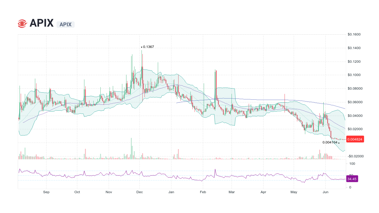 APIX [APIX] Live Prices & Chart