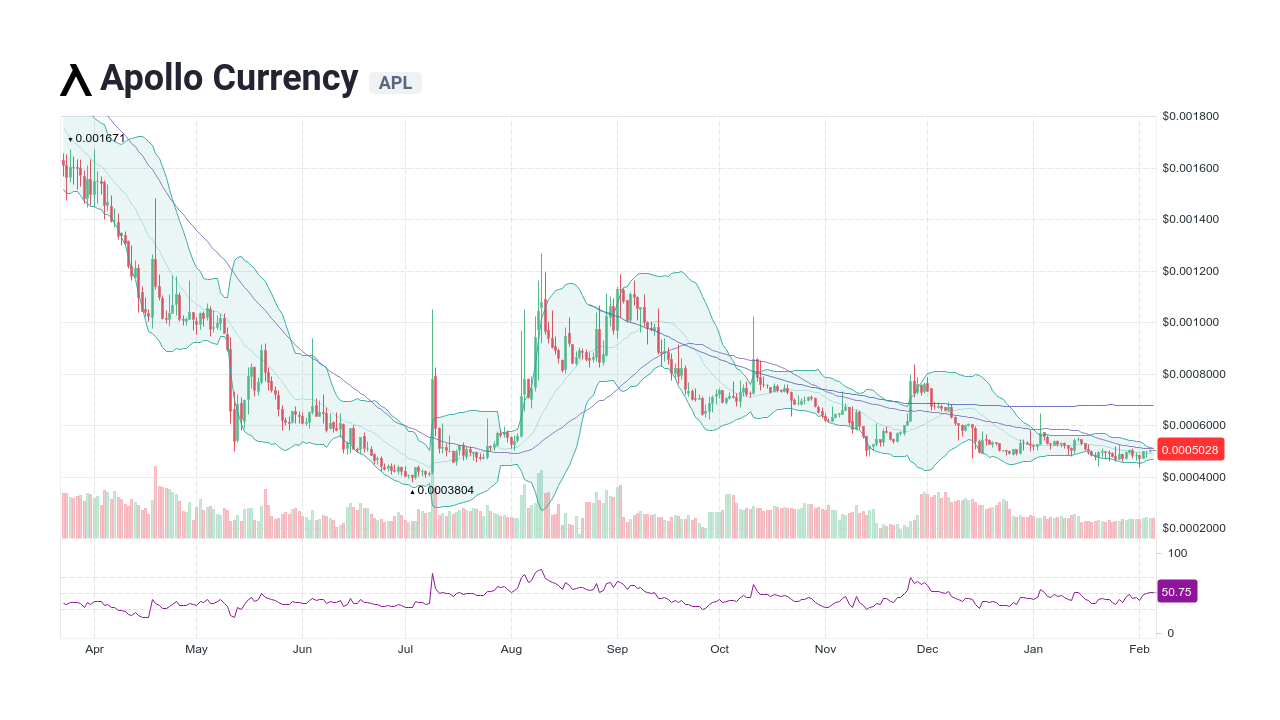 Apollo Currency [APL] Live Prices & Chart