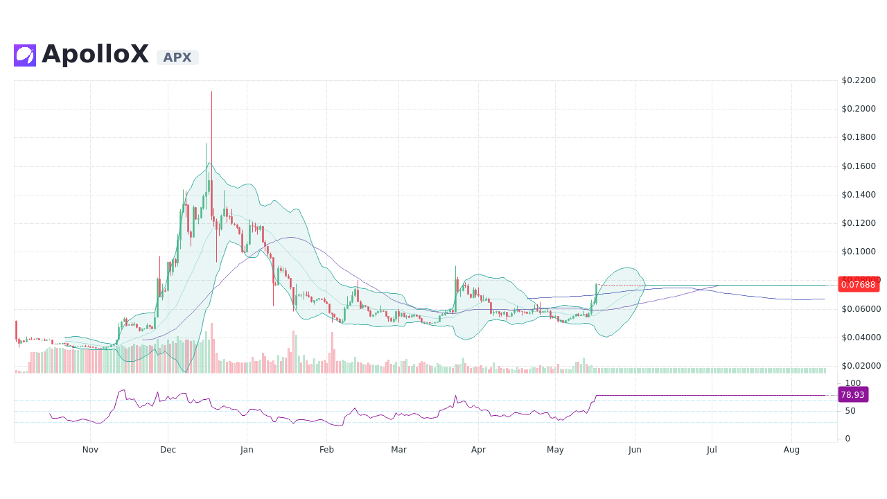 ApolloX [APX] Live Prices & Chart