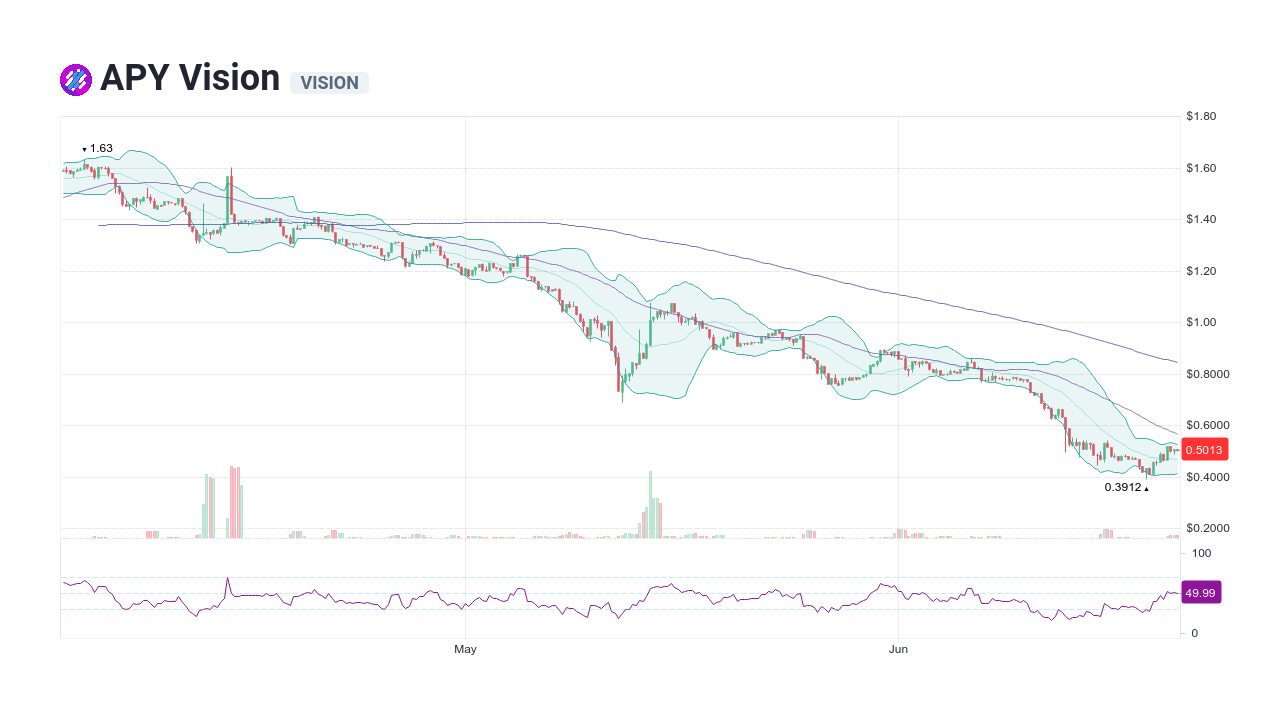 APY Vision [VISION] Live Prices & Chart