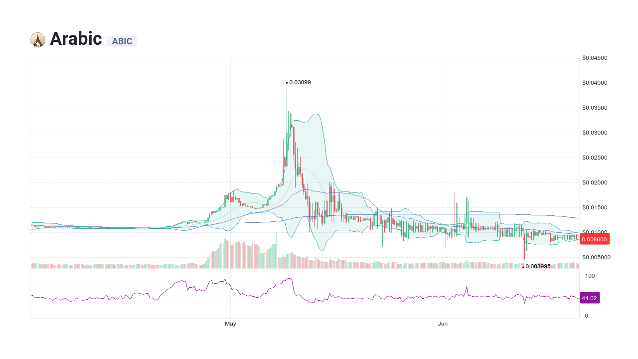Arabic [ABIC] Live Prices & Chart