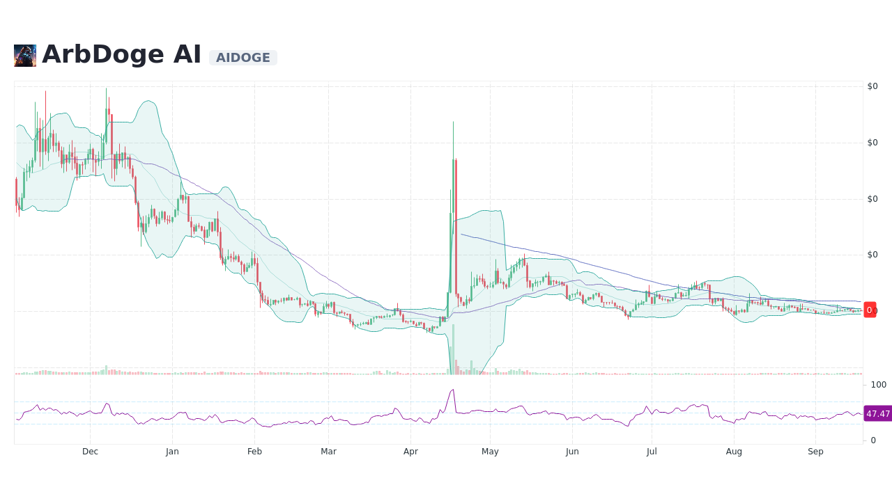 ArbDoge AI [AIDOGE] Live Prices & Chart