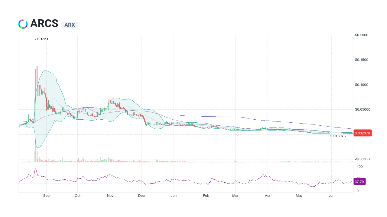 ARCS [ARX] Live Prices & Chart