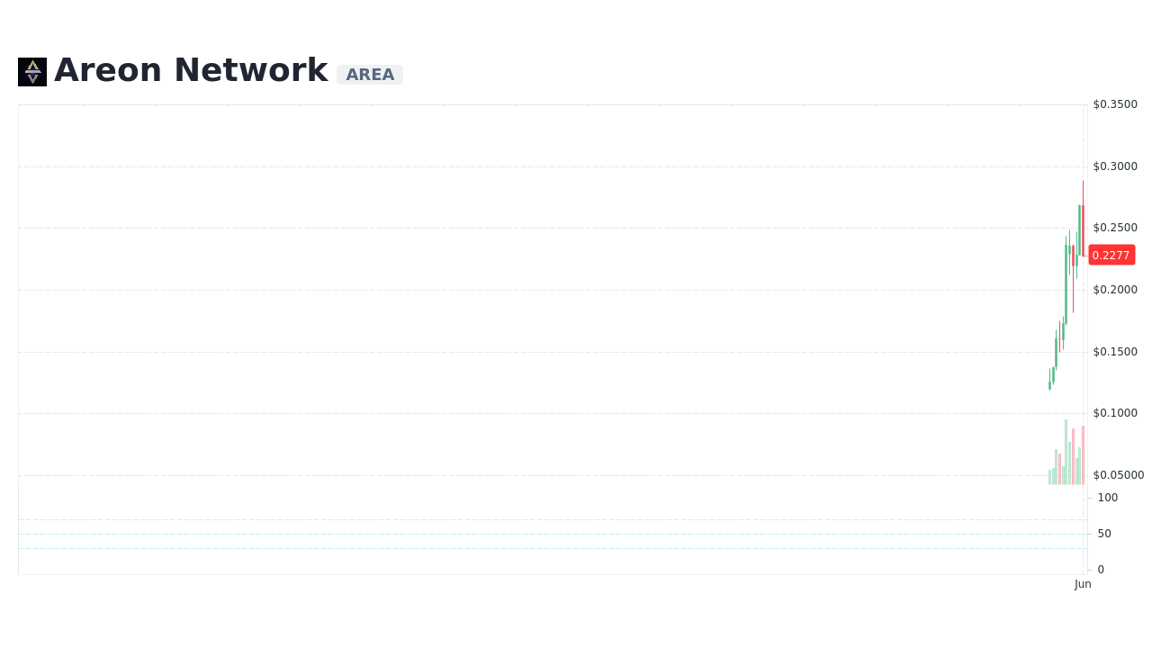 Areon Network [AREA] Live Prices & Chart