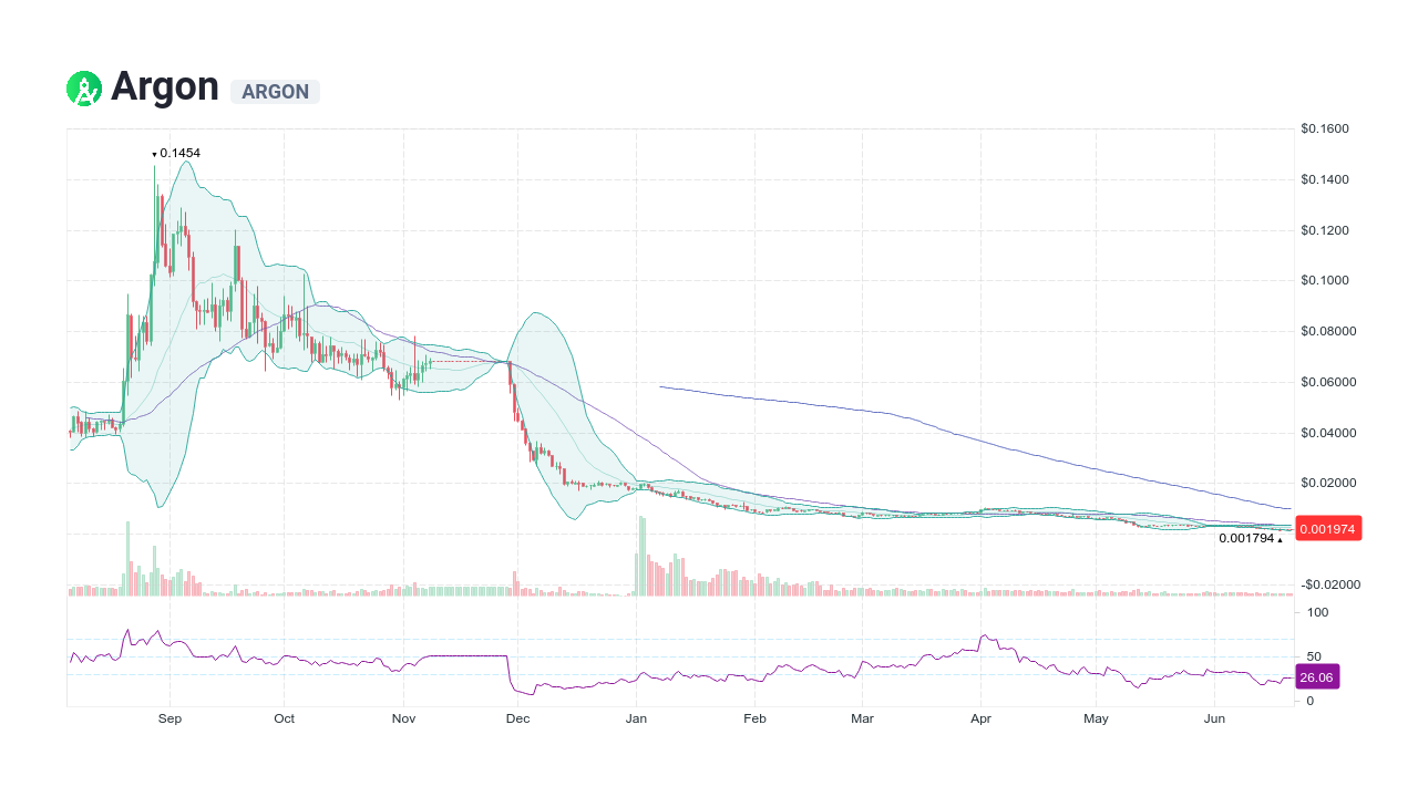 Argon [ARGON] Live Prices & Chart