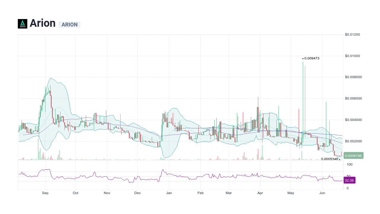 Arion [ARION] Live Prices & Chart