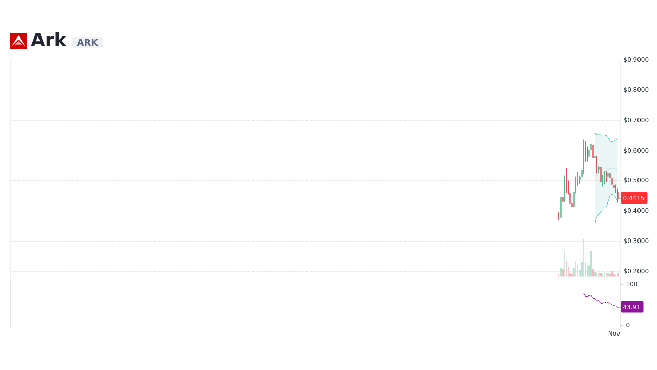 Ark [ARK] Live Prices & Chart