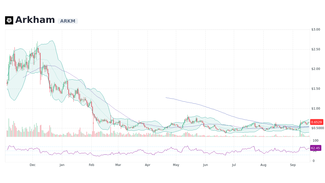 Arkham [ARKM] Live Prices & Chart