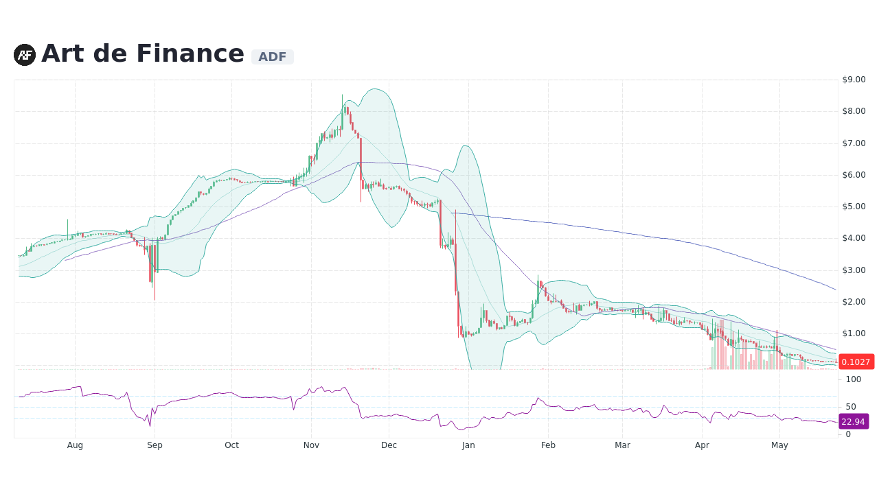 Art de Finance [ADF] Live Prices & Chart