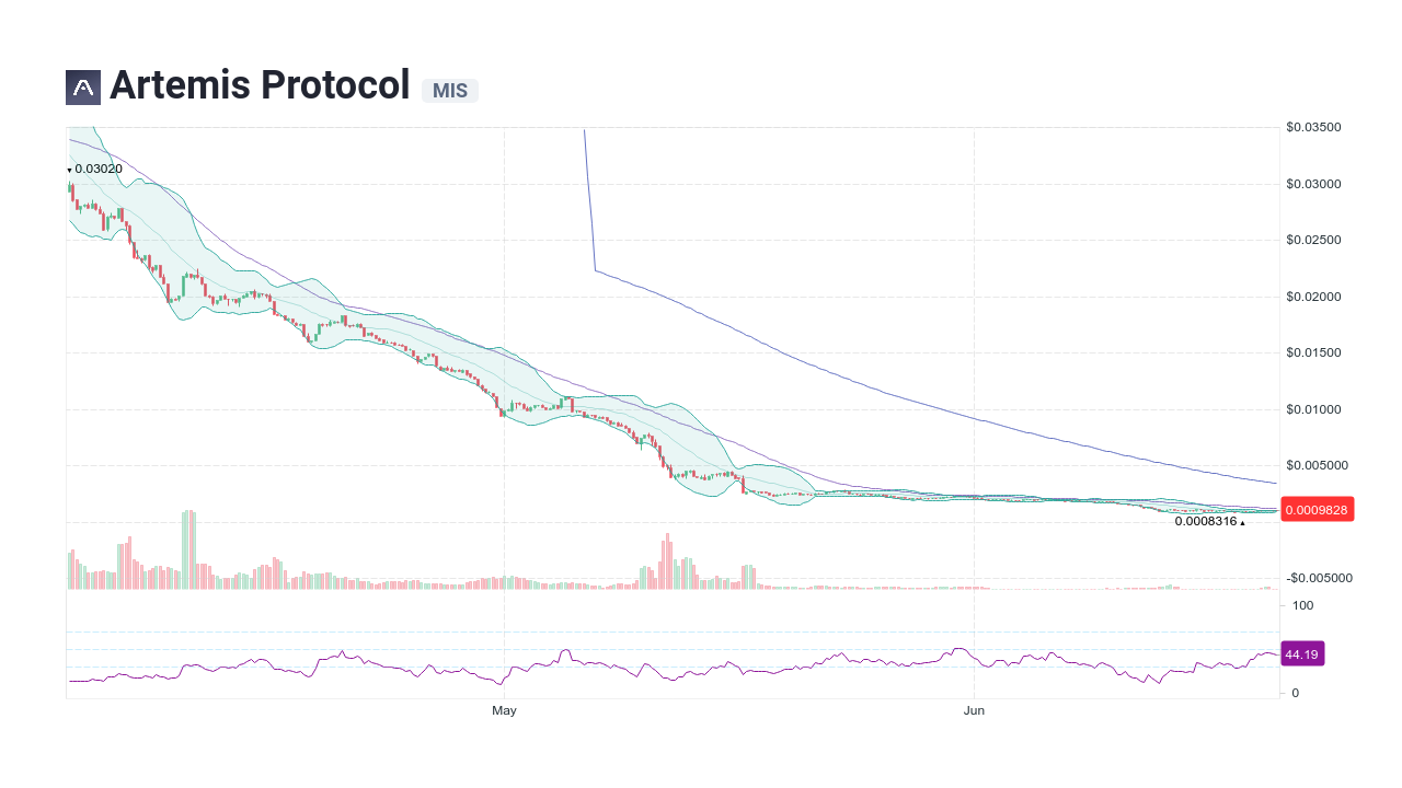 Artemis Protocol [MIS] Live Prices & Chart