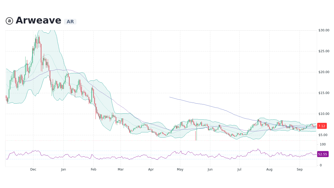 Arweave [AR] Live Prices & Chart