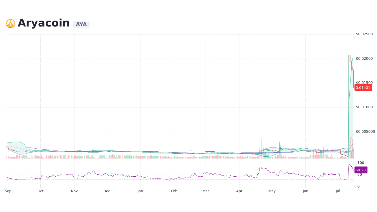Aryacoin [AYA] Live Prices & Chart
