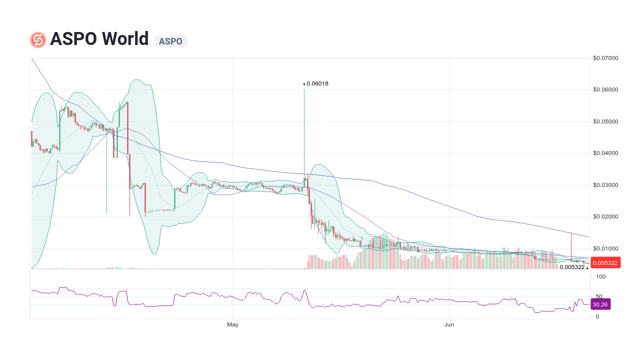 ASPO World [ASPO] Live Prices & Chart