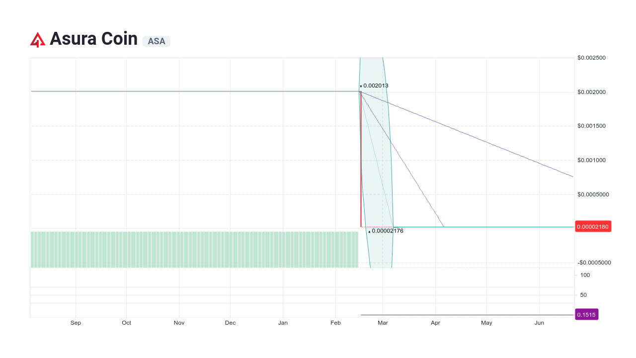 Asura Coin (ASA) Prices, Live & Real-Time Chart, Technical Indicators ...